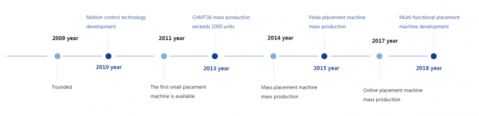 China CHARMHIGH TECHNOLOGY LIMITED company profile